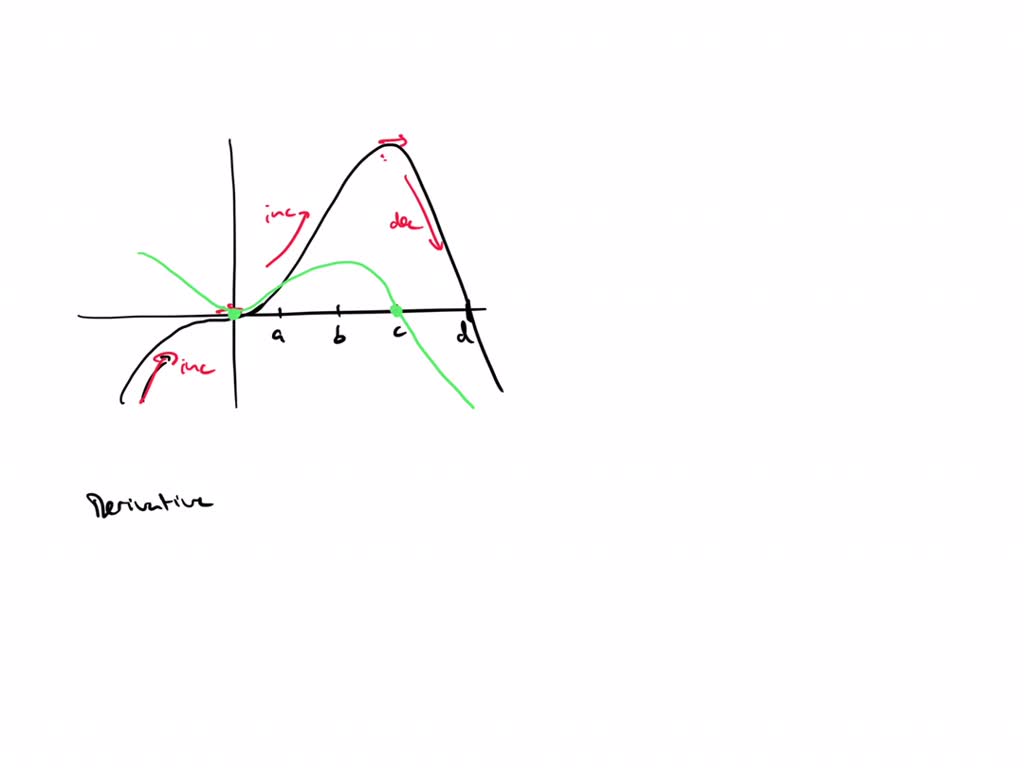 SOLVED: Consider the following graph Identify, from graphs through VI ... SOLVED: Consider the following graph Identify, from graphs through VI ...
