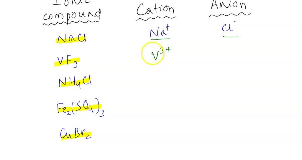 SOLVED: Complete the table below by writing the symbols for the following ionic compounds: ionic ...