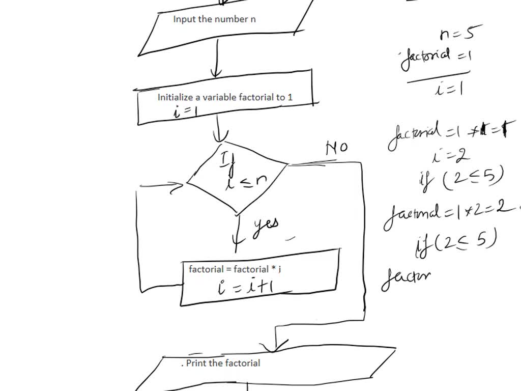 1 Write An Algorithm To Calculate 2n Hint Use Loops Using If 0160