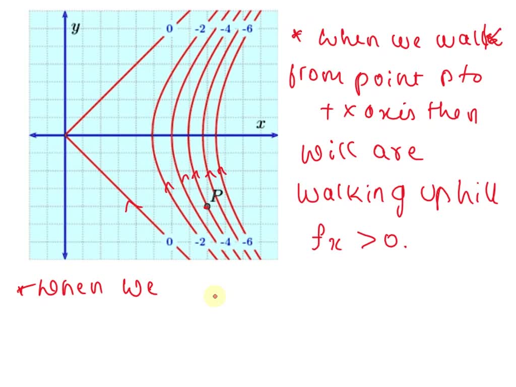 SOLVED: From the contour map of f shown below, decide whether fz, fy ...