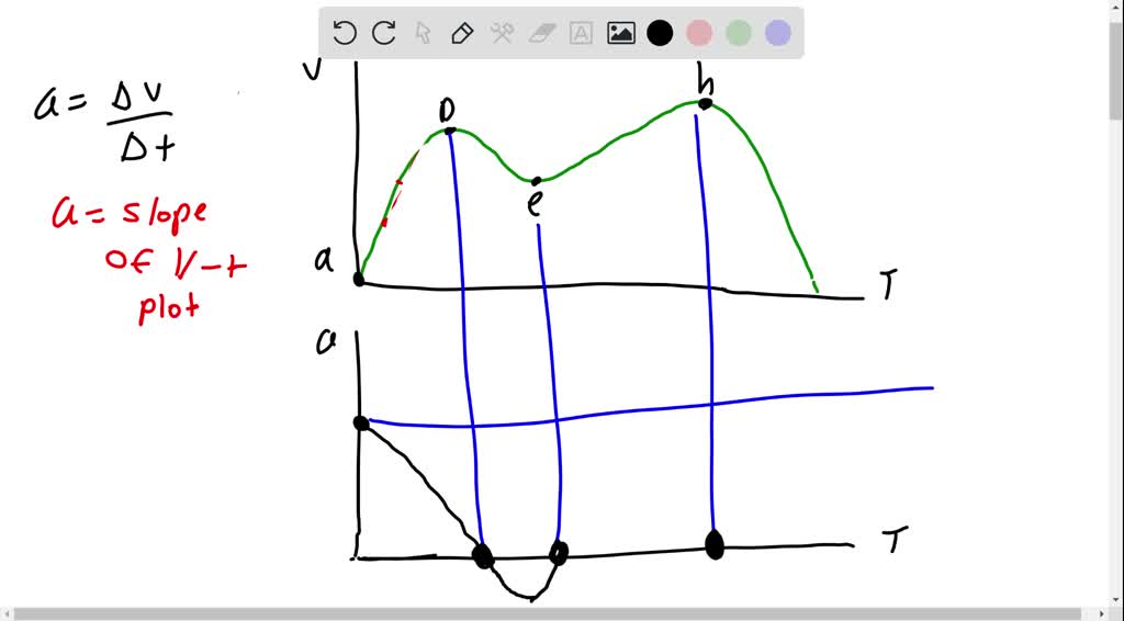 SOLVED: 47 (a) Sketch graph of acceleration versus time corresponding to the graph of velocity ...