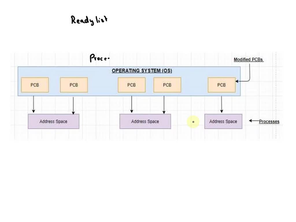 SOLVED: Next, the PCB on the same list. Each entry of the RL then points to the first PCB on the ...