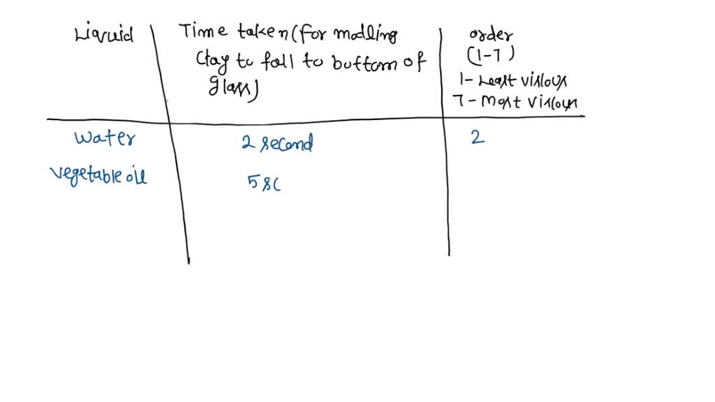 SOLVED: Using the chart below, number the liquids in order of their ...