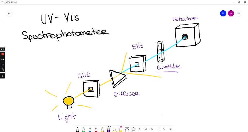 SOLVED: Draw and label the essential components of UV-Vis spectrophotometer
