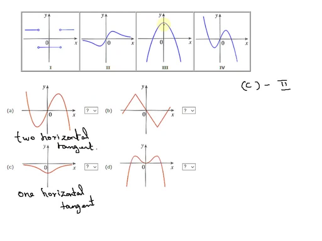 Solved The Graphs Of Four Derivatives Are Given Below Match The Graph Of Each Function In A