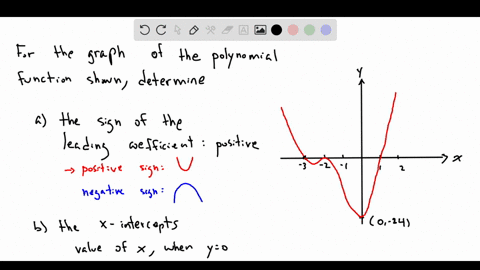 The graph of a polynomial functionis shown the leading...