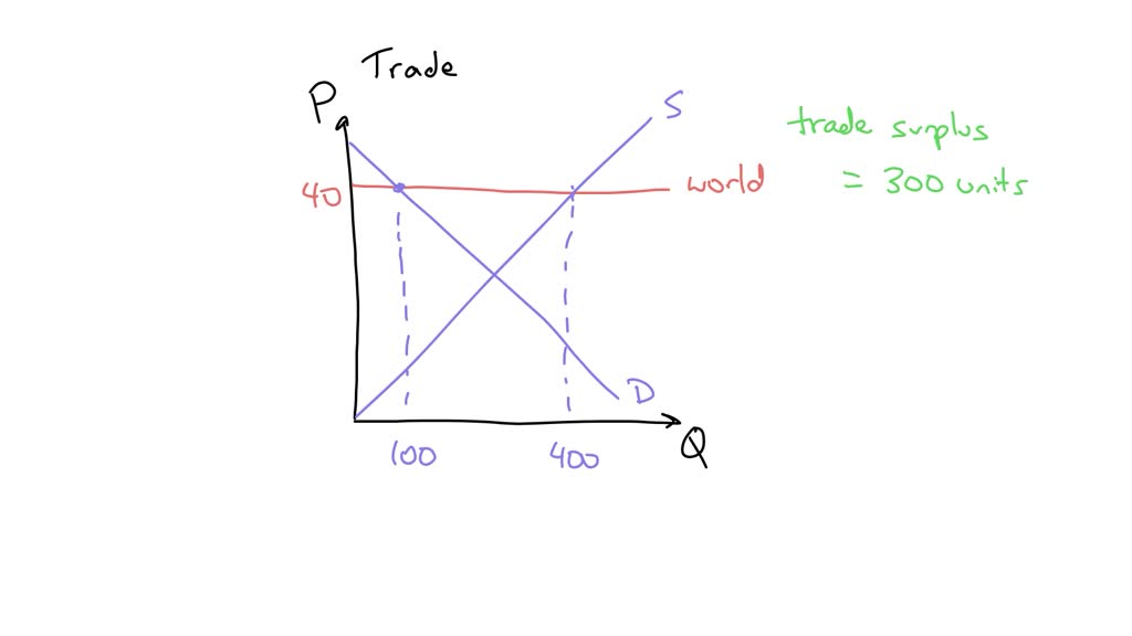 SOLVED: After trade at the world price of 40 total surplus in numerals is