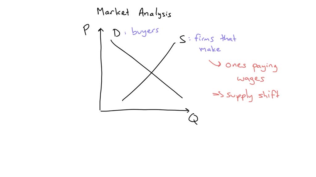 SOLVED: Suppose wages in the shovel industry increase. Everything else held constant, this will ...