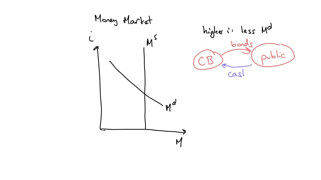 Using the supply of money diagram (s), explain and demonstrate ...