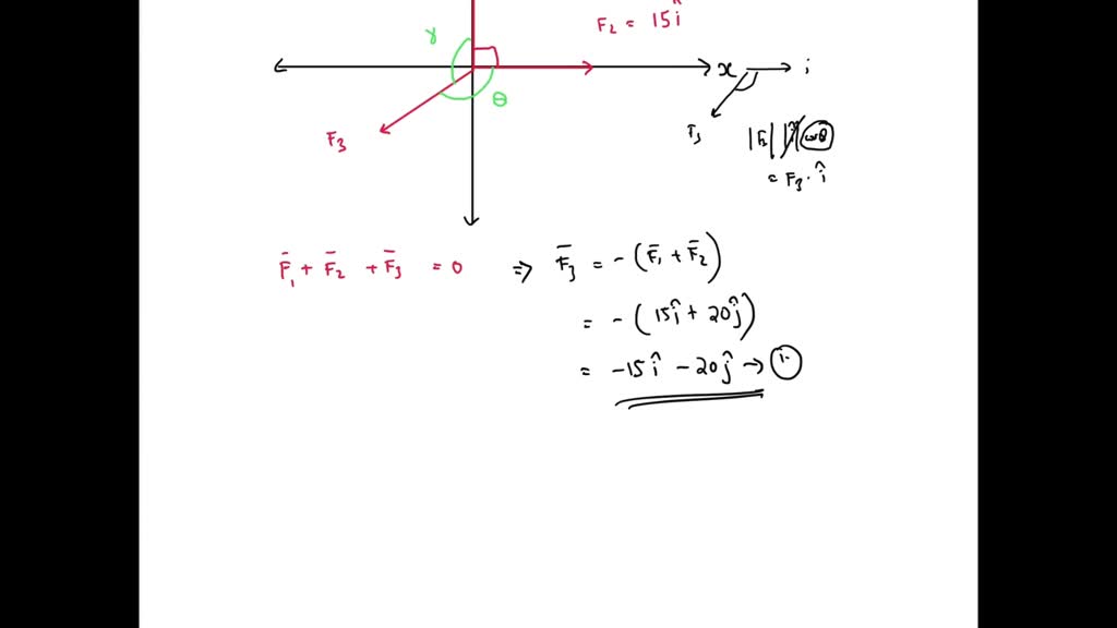 Solved The Diagram Shows Three Coplanar Forces Acting At The Point The