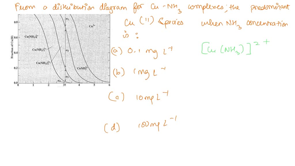 SOLVED: From a distribution diagram for Cu-NH3 complexes, what is the ...