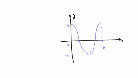 The function graphed is of the form y = a sin bx or y = a cos bx, where b > 0. Determine the ...