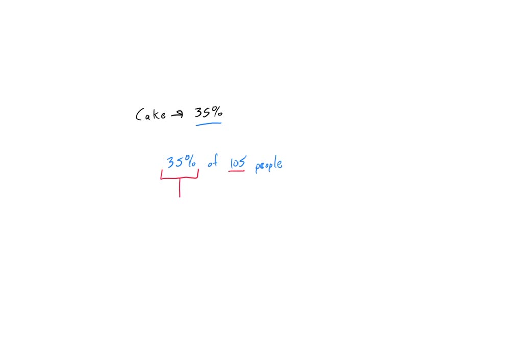 SOLVED: The circle graph shows the results of a survey by a bakery on ...