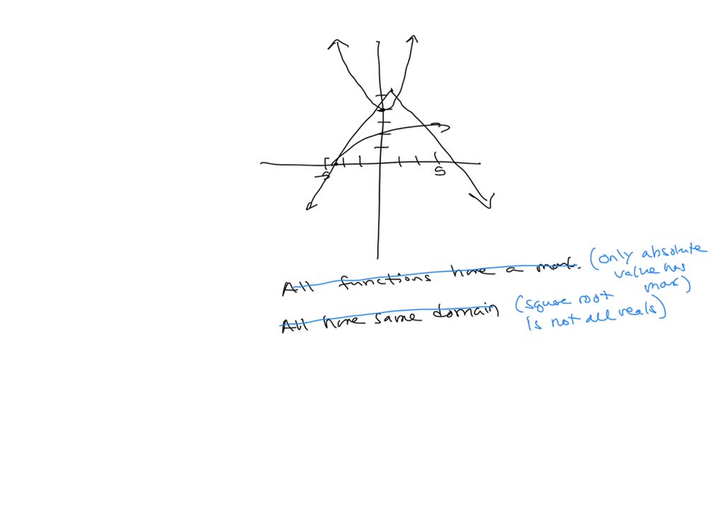 SOLVED: The graphs of three functions are shown. Which statement accurately compares the ...