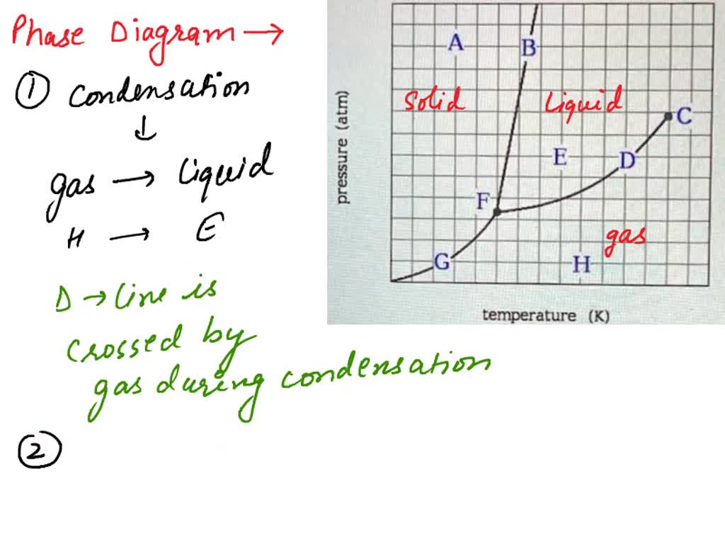 SOLVED: (atm) pressure temperature (K) Which line must the temperature ...