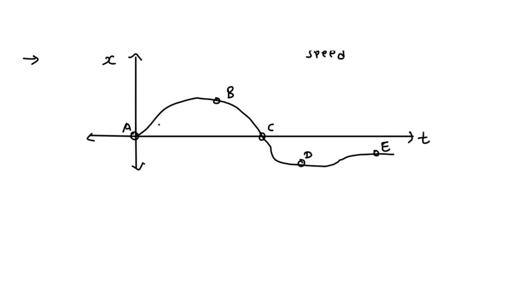 Solved Consider The Position Versus Time Graph Of An Object Moving In
