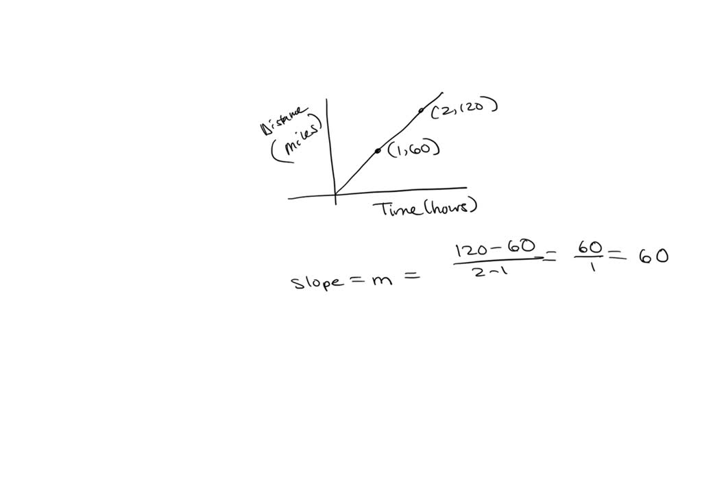 SOLVED: The graph shows the distance y (In miles that bus travels In ...