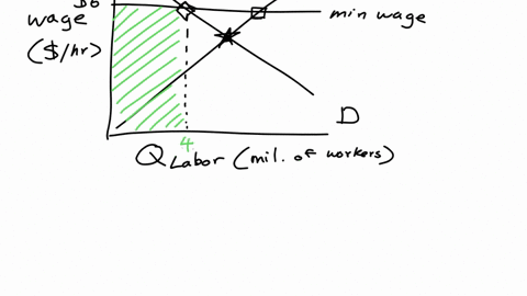 6. Consider diagram below, which illustrates the market for low-skilled ...