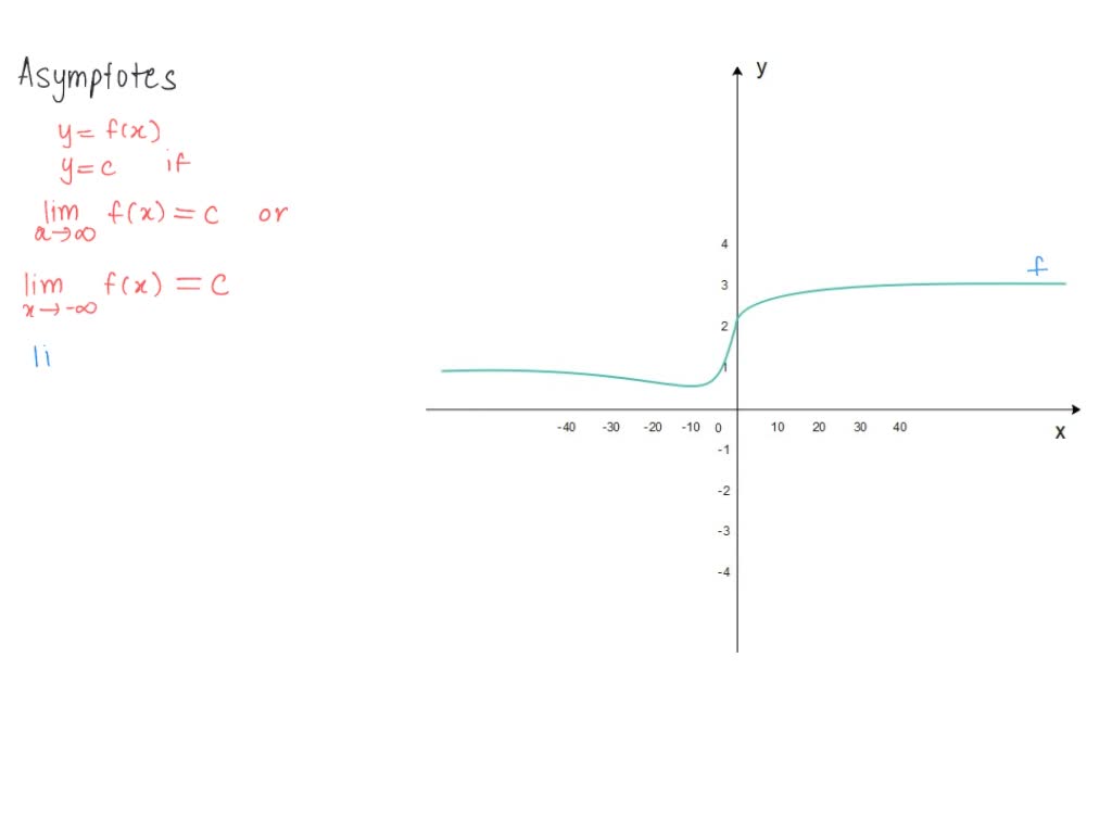 SOLVED:What are the horizontal asymptotes of the function in the figure ...