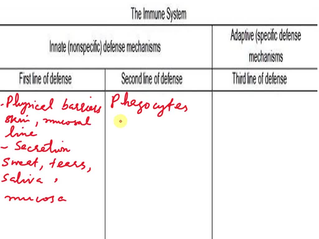 SOLVED: Normal biota appear to contribute to first-line defense ...