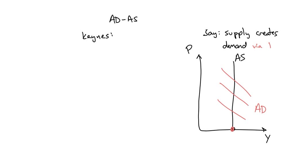 SOLVED: Compare and contrast Keynes' Law and Say's Law as they relate ...