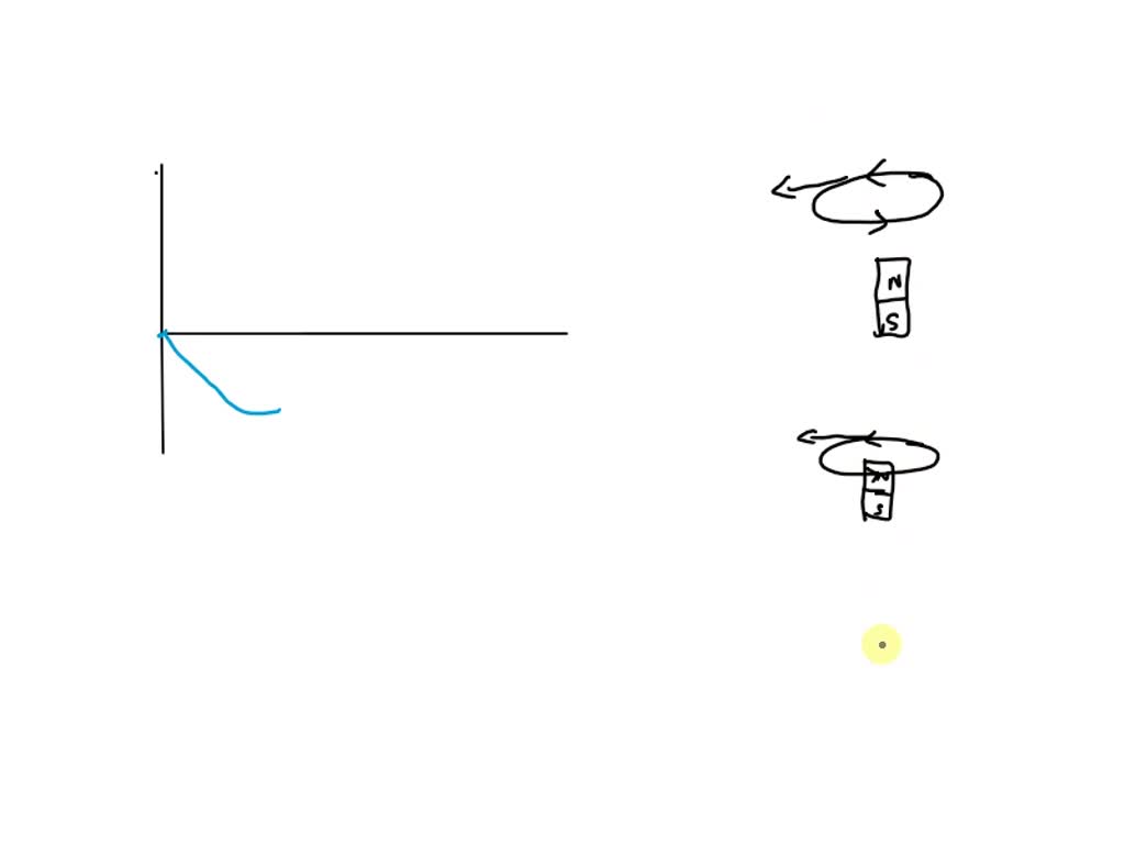 SOLVED: A coils initially at rest on top of bar magnet started to move to the left Which graph ...