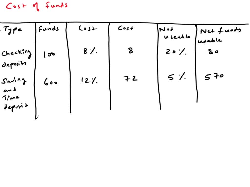 A bank has 100 in checking deposits. Interest and noninterest costs on ...