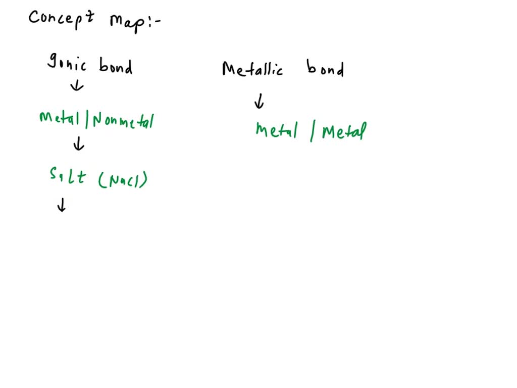 SOLVED: construct a concept map using the following words and phrases ...