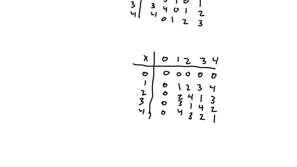 SOLVED: Construct a field with 5 elements. Draw the tables of addition and multiplication.
