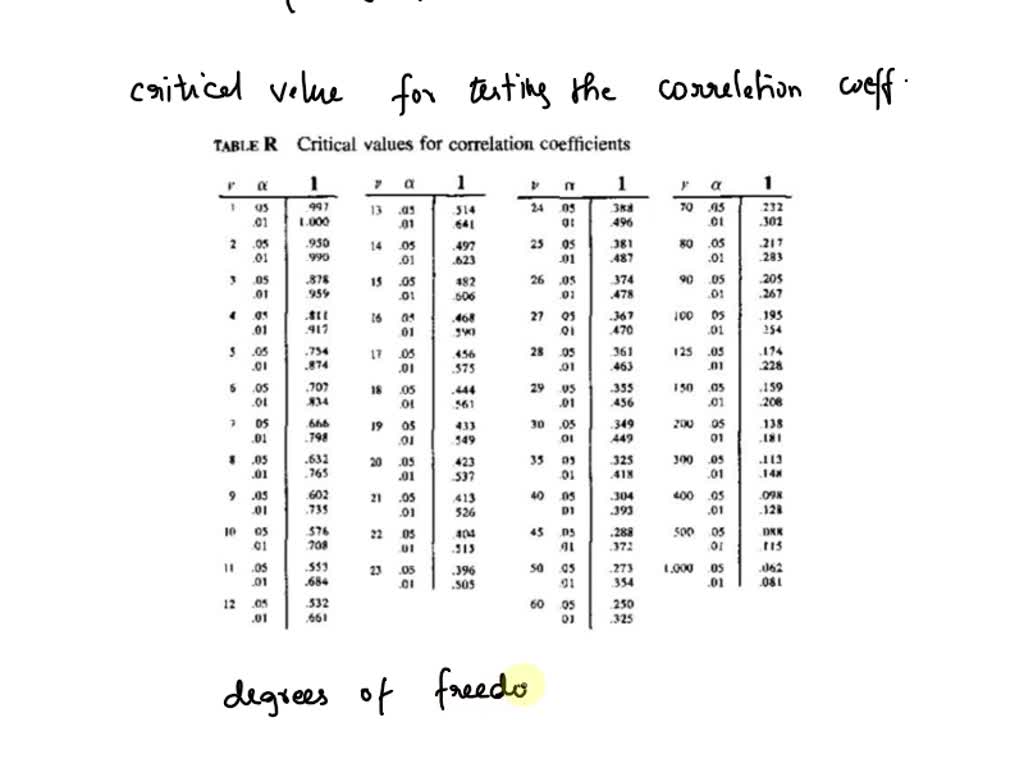 SOLVED: At a .05 significance level with a sample size of 19, find the critical value for the ...