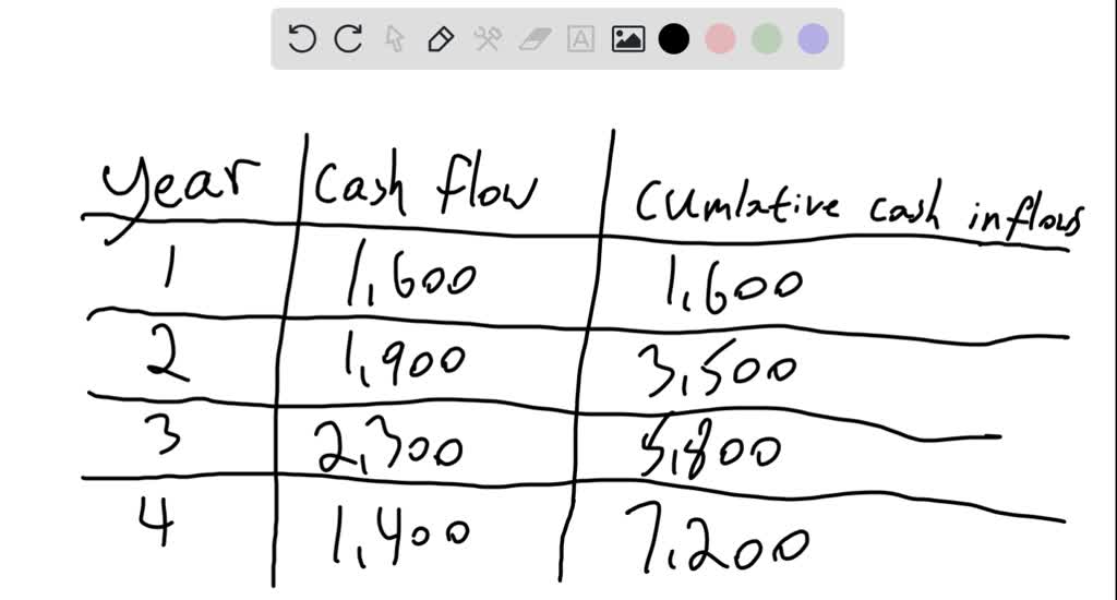 SOLVED: What is the payback period for the following set of cash flows ...