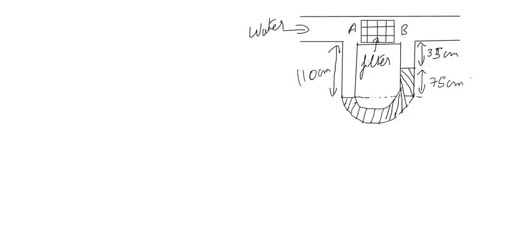 SOLVED: The pressure drop across a filter in a water supply line is ...