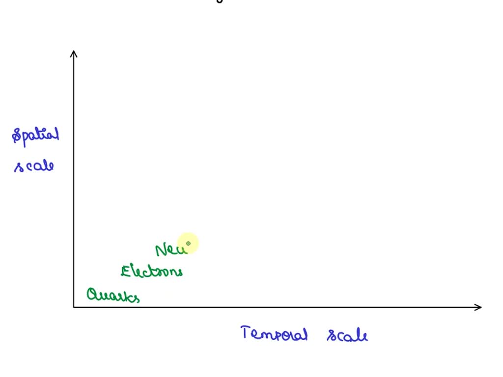 SOLVED: A. Map in the graph below the following components of the physical world according to ...