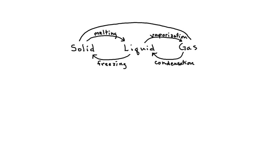 SOLVED: 21. Define sublimation. A) A liquid becomes a gas. B) A gas ...