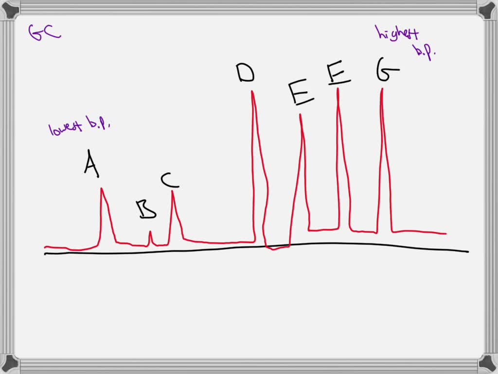 SOLVED: A chromatogram is shown as followed. (a) If this is a gas ...
