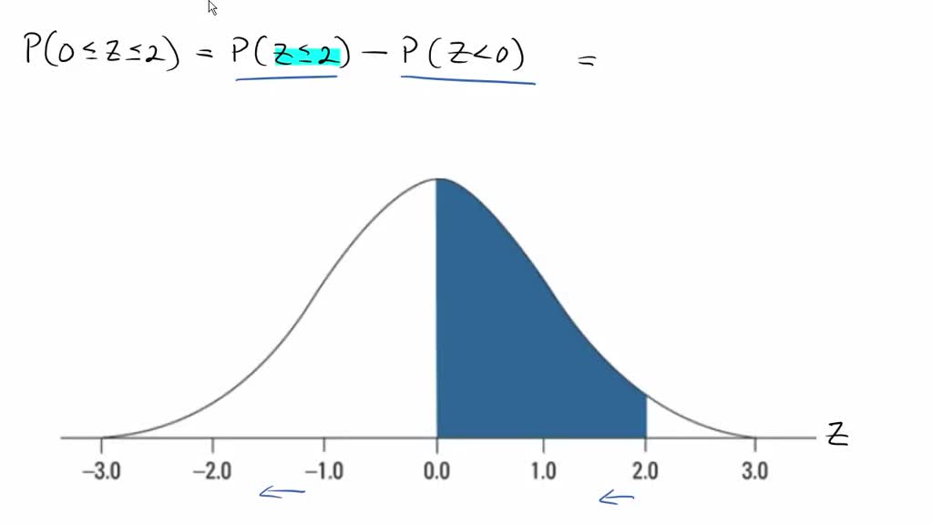 SOLVED: Write the probability notation for the shaded area of the Standard Normal Distribution ...