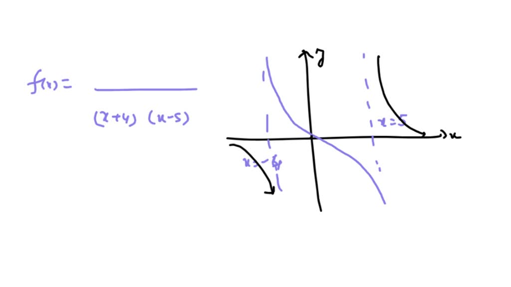 SOLVED: (1 point) Find a possible formula for the function graphed below. Assume the function ...