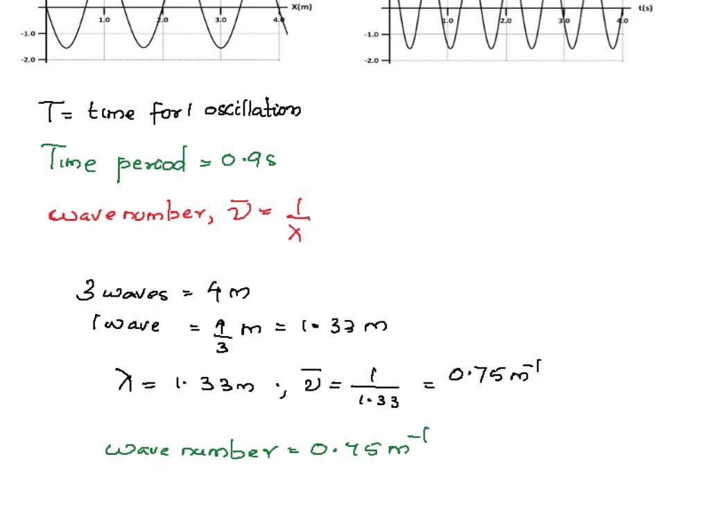 SOLVED: Pictured below are a snapshot and history graph of a travelling ...