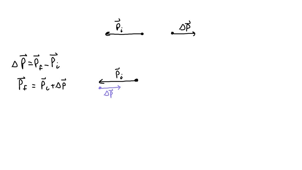 The momentum of an object and its change in momentum during a time ...