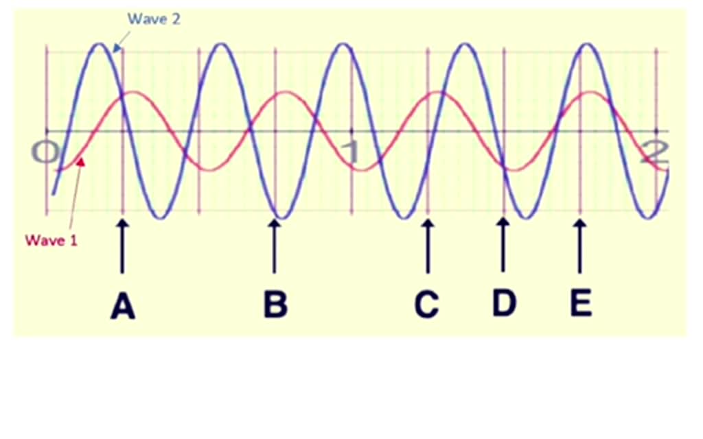 SOLVED: Wave 1 (in Red) and Wave 2 (in Blue) are moving through the ...