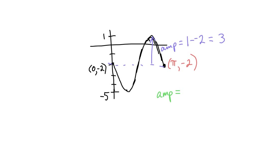 SOLVED: Determine the amplitude, period, and midline for the graph shown in the figure below f(x ...