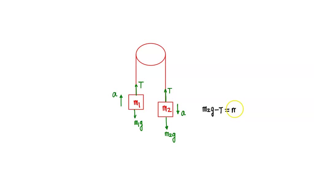 Draw a free body diagram of m1 and another diagram of m2 on an Atwood ...