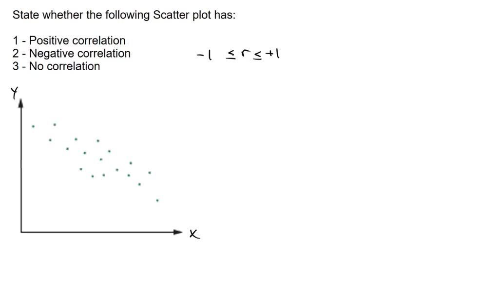 SOLVED: State whether the following Scatter plot has: 1 - Positive correlation 2 - Negative ...