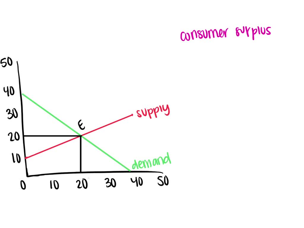 SOLVED: The figure below represents the drone market. Suppose a new law ...