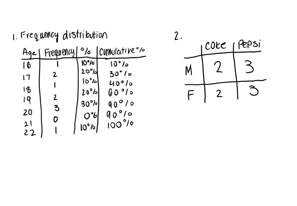 SOLVED: Use the data in the following frequency table to: Prepare a frequency distribution of ...