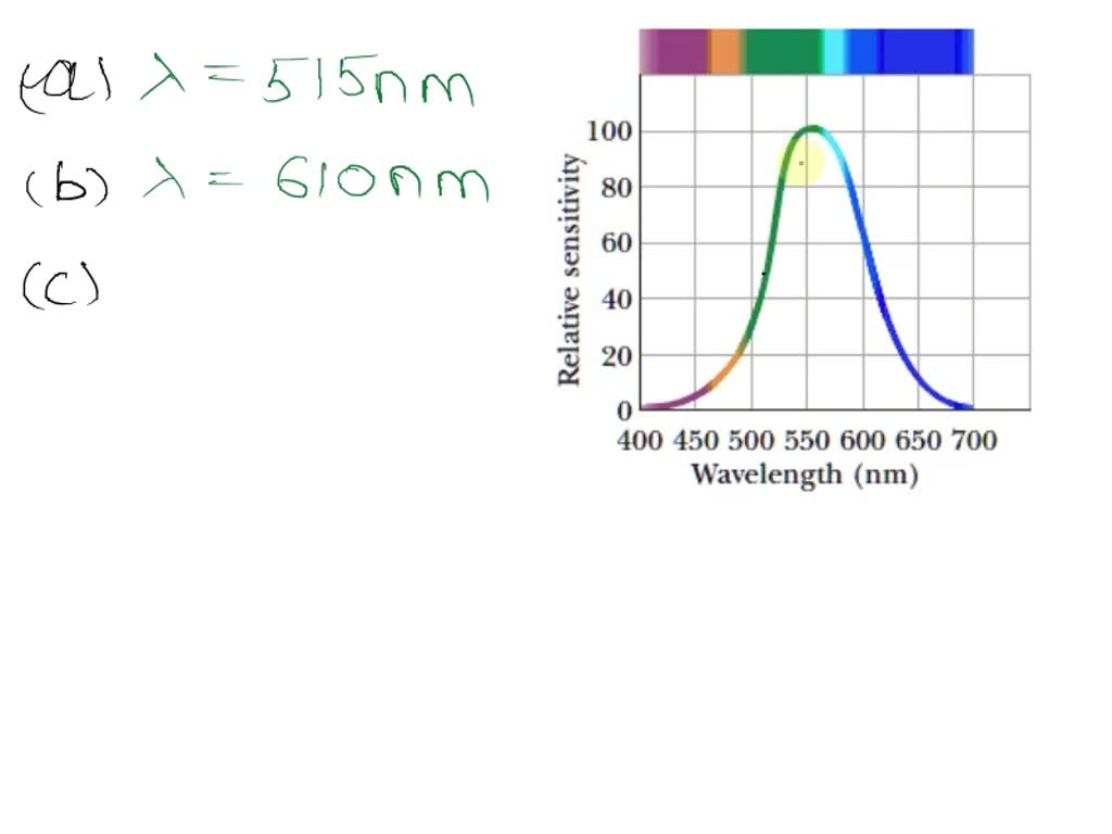 SOLVED: The figure below shows the relative sensitivity of the average ...