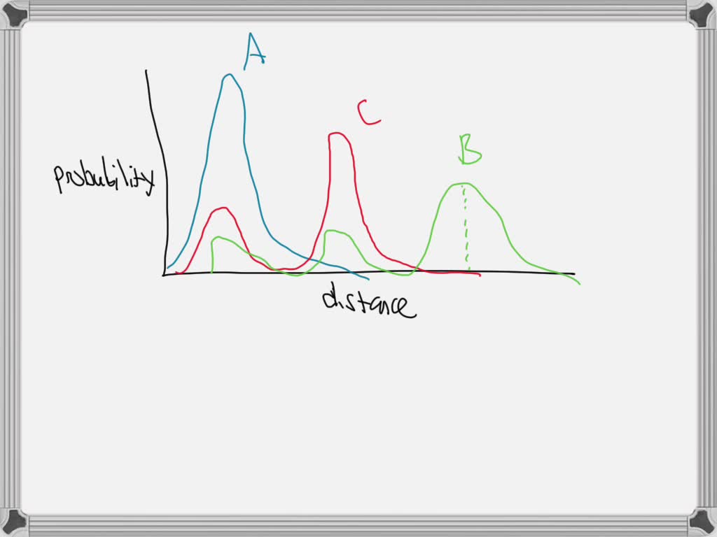 Here is a sketch of the radial probability distribution of three ...