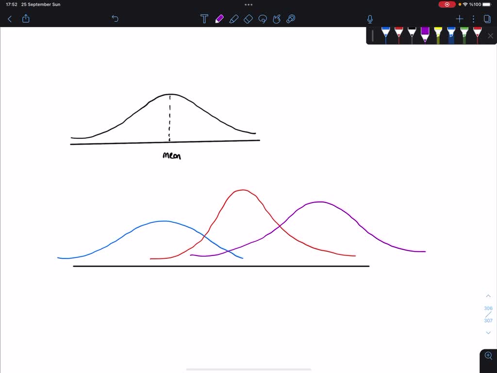 SOLVED: I Question The graph below shows the graphs of several normal ...
