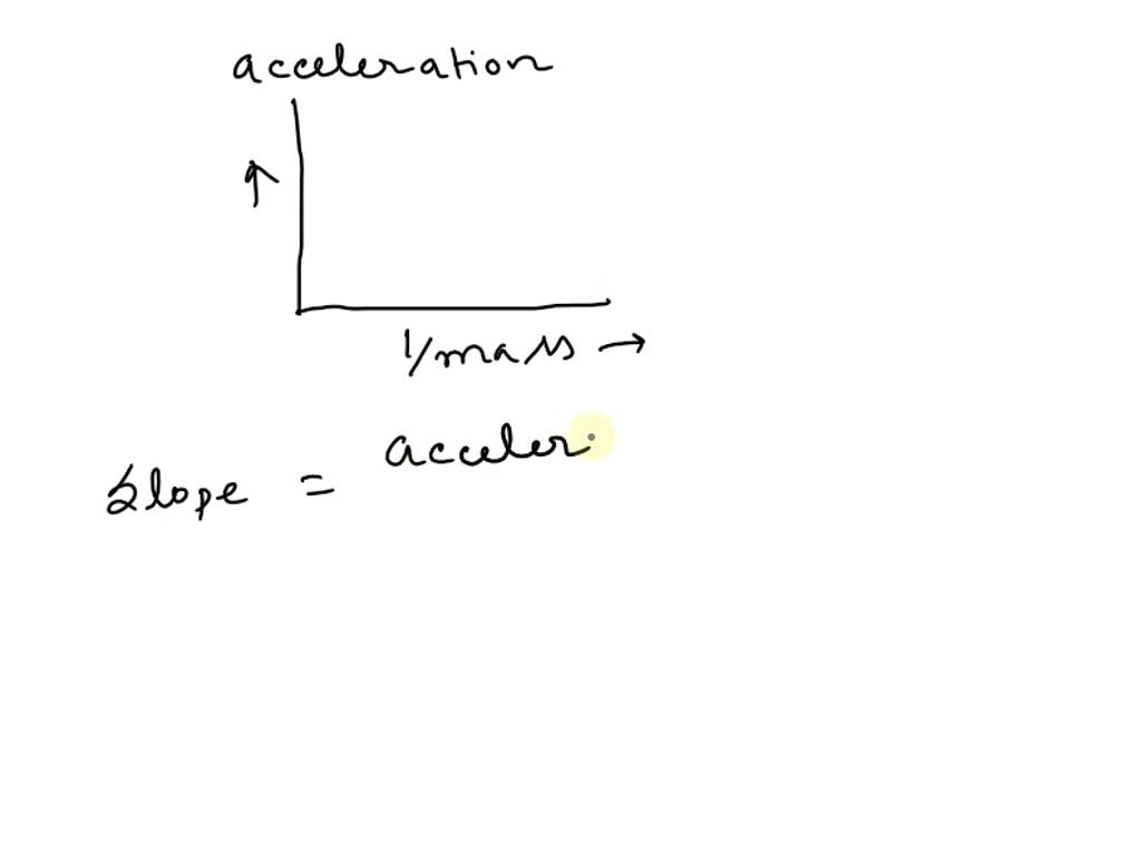 What does the slope of acceleration vs 1/mass graph represent?