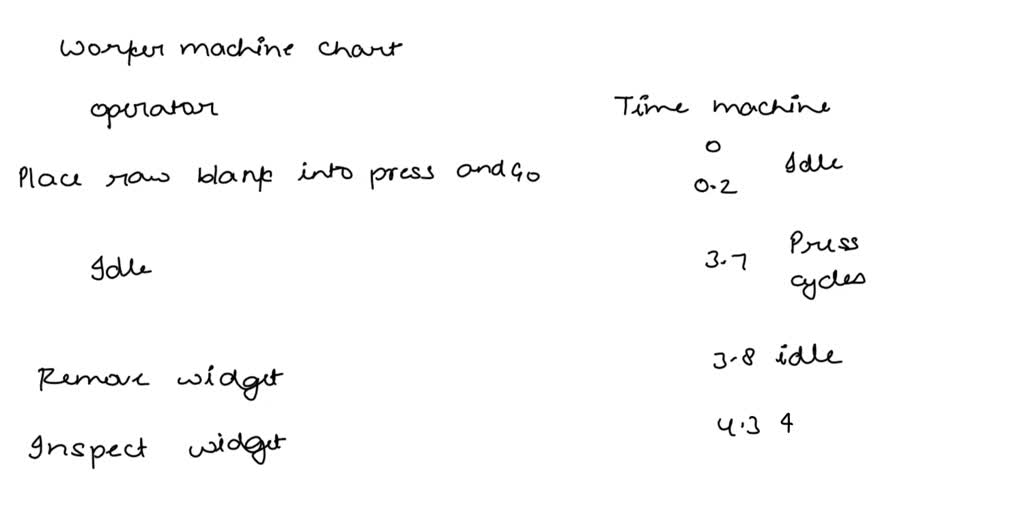 SOLVED: Draw an activity chart for a machine operator with the ...